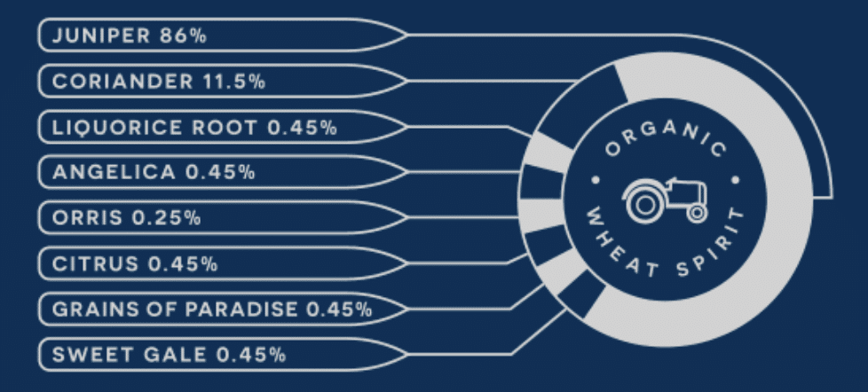 Boatyard Double Gin | Gin Review, Tasting Notes and Serves
